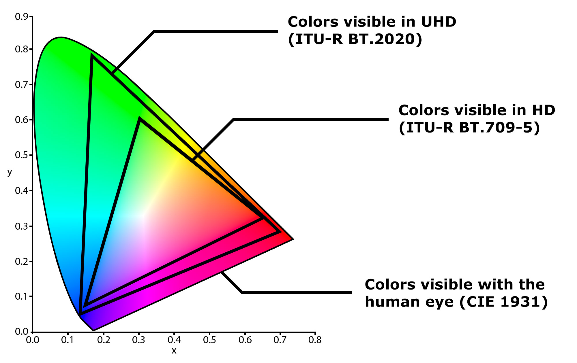 Color spaces flat