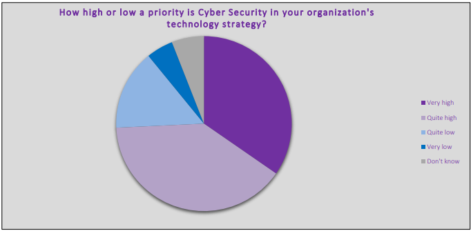 How high or low a priority is Cyber Security in your organizations ...