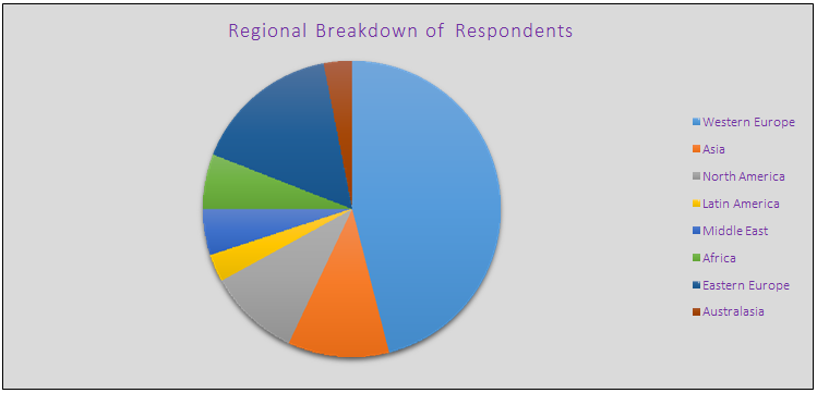 regional breakdown of respondents - IABM