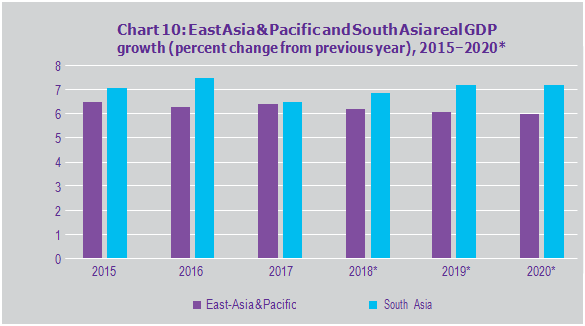 East Asia & Pacific and South Asia real GDP growth (percent change from ...