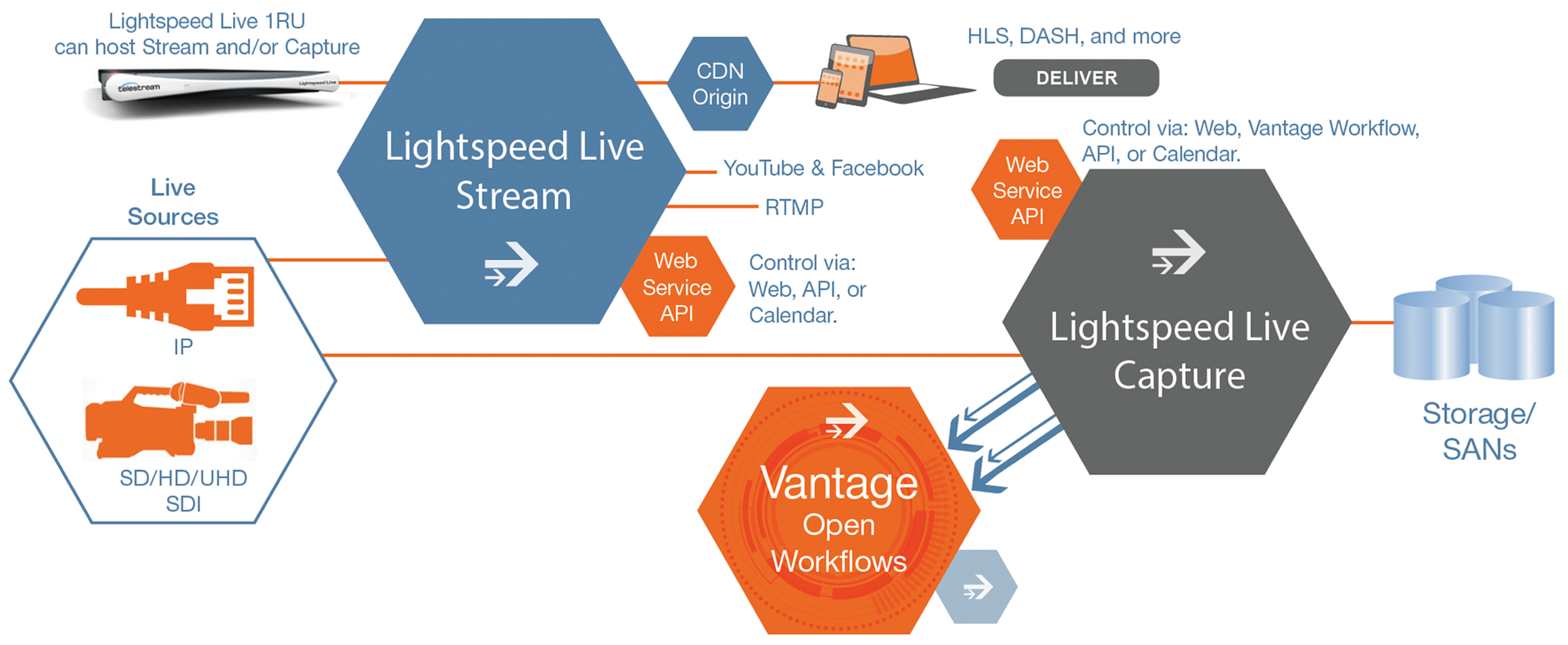 Lightspeed-Live-Chart – IABM