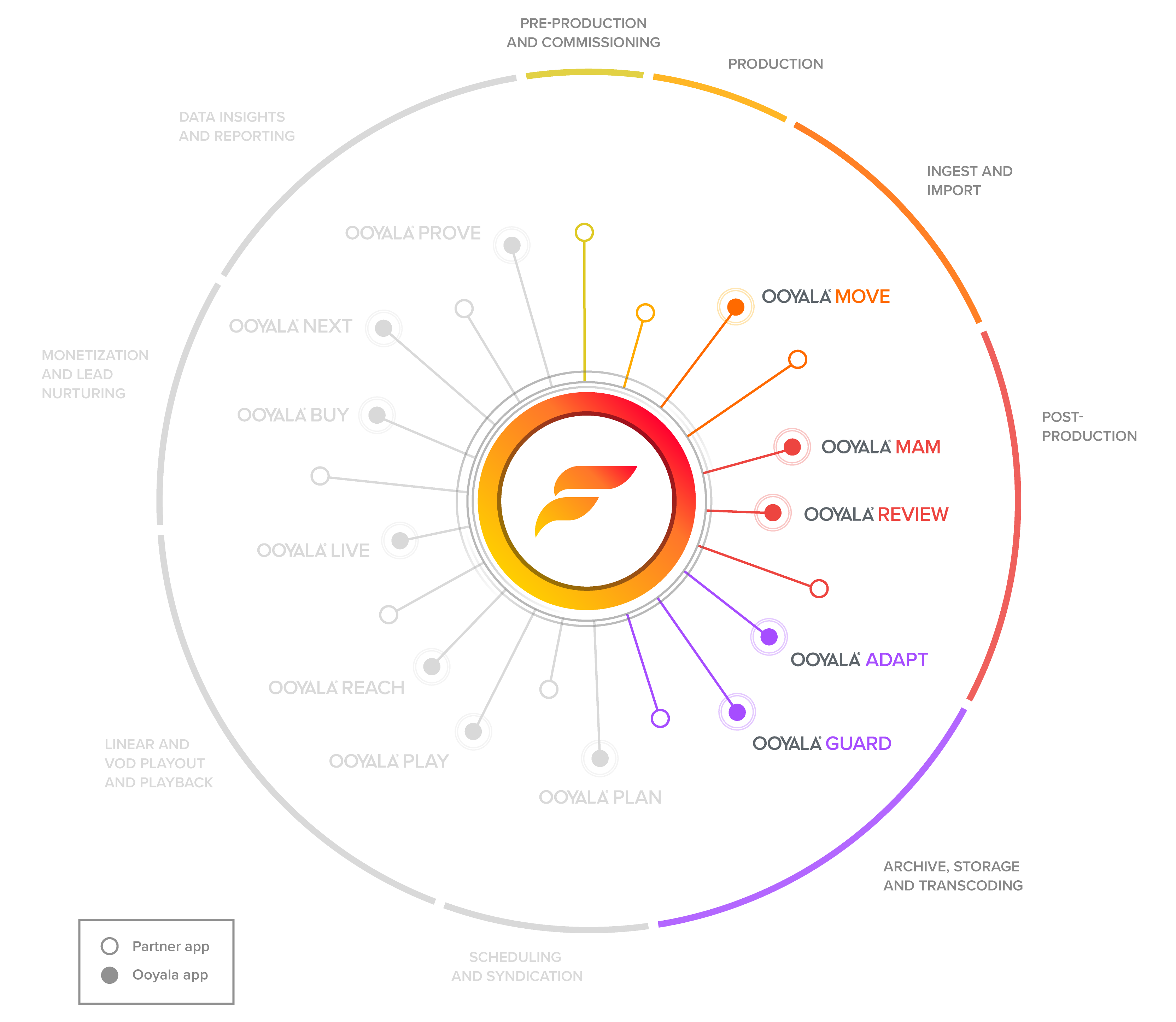content-production-platform-diagram