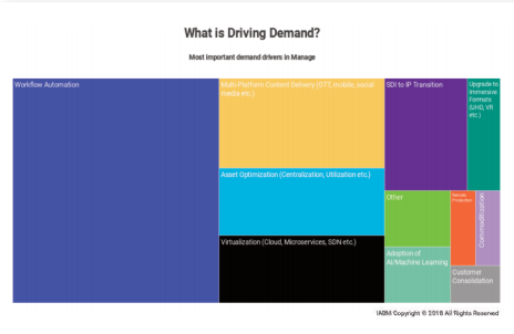 what is driving demand
