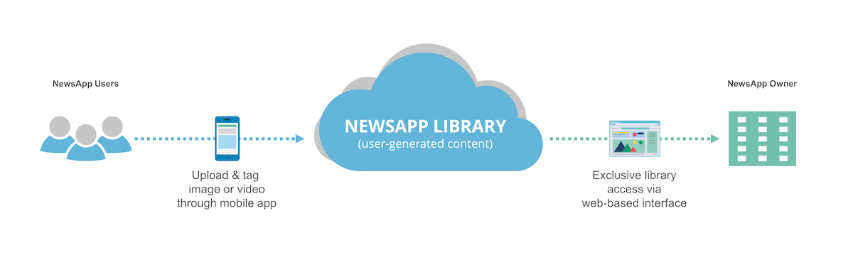 Newsapp - IABM Single BaM Product