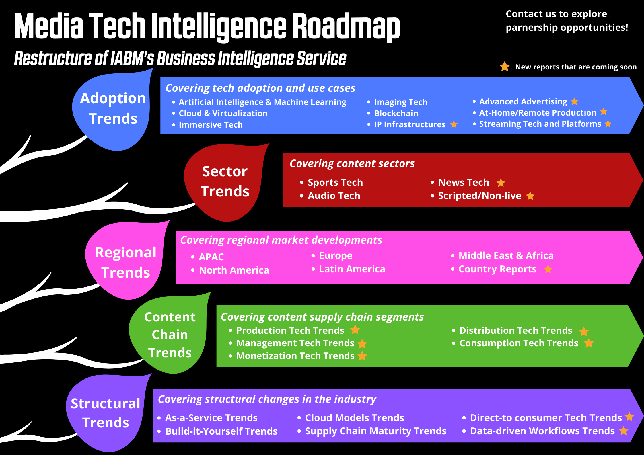 Media Tech Intelligence Roadmap