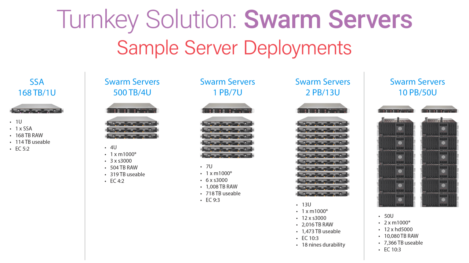 Caringo Swarm Server Appliances