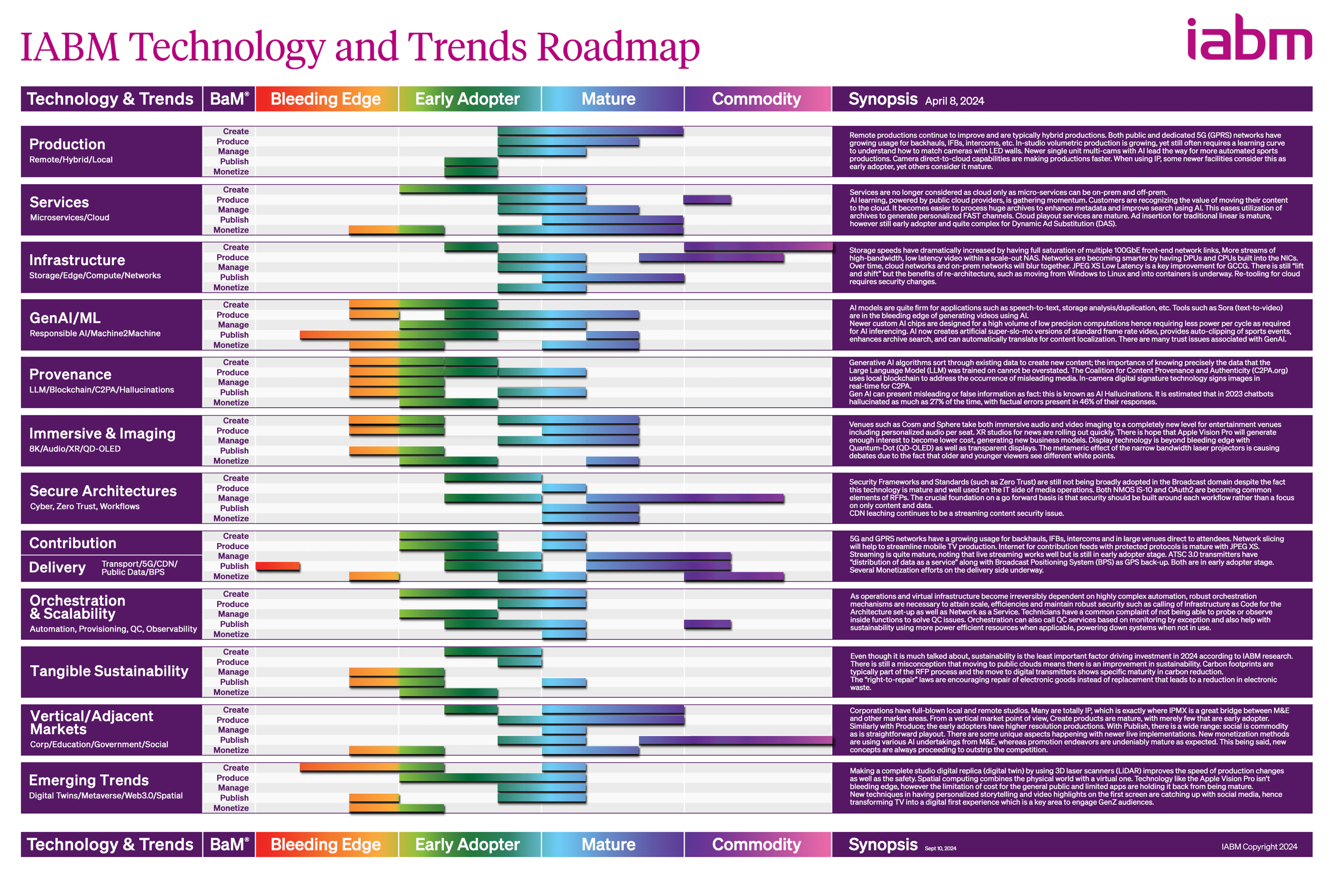Technology Roadmap